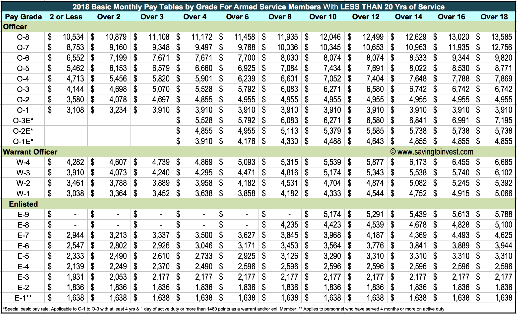 2018 Military Pay Raise Chart 1 aving To Invest 2018 Military Pay Raise Chart 1 aving To Invest